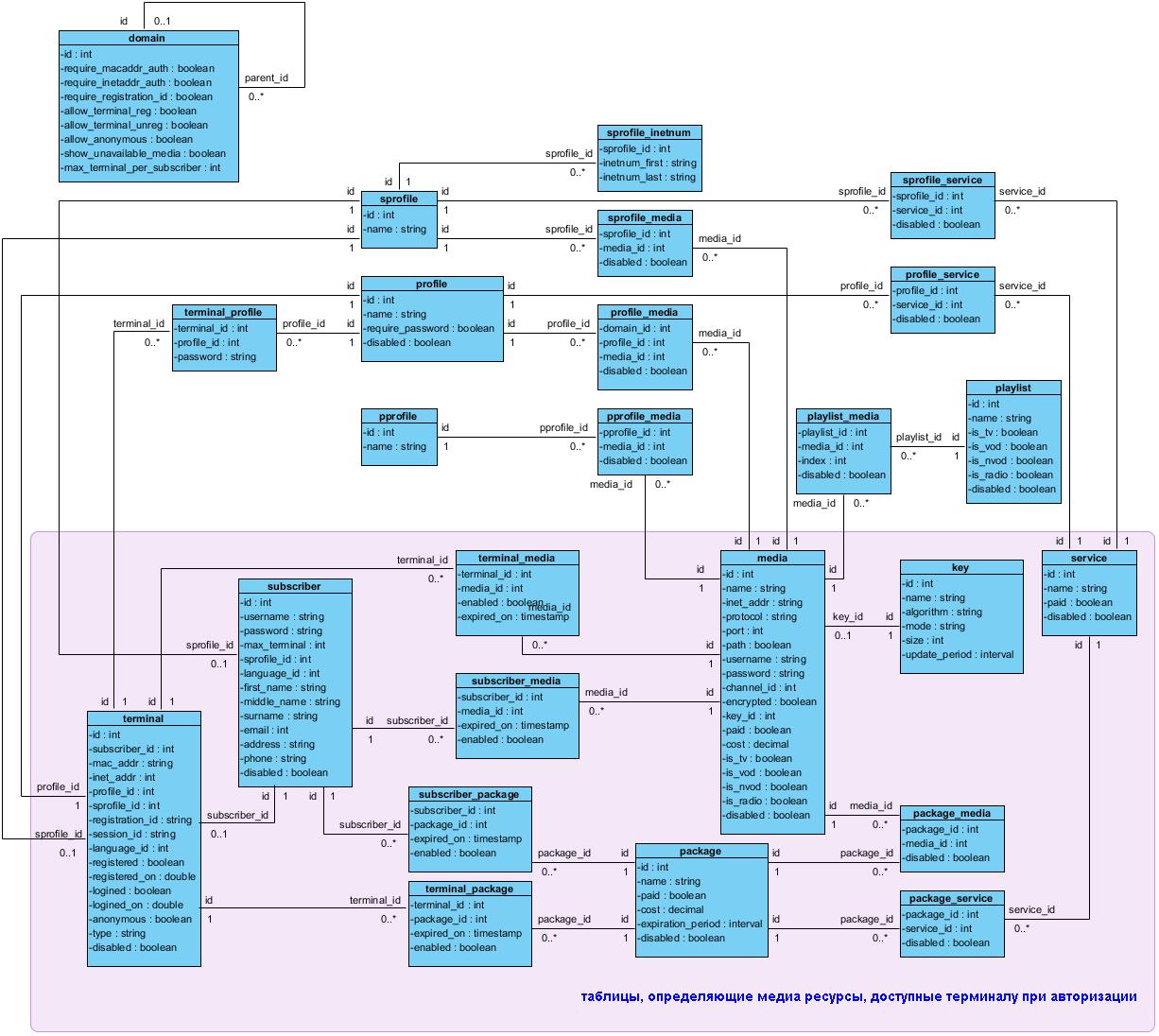 Documentation API | IPTVPORTAL.CLOUD